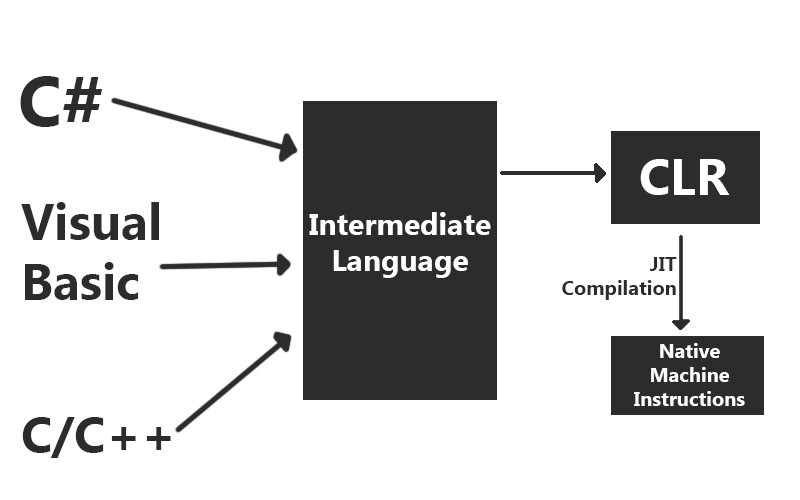 مفاهیم CLR, IL, JIT در کامپایل C# و امنیت دسترسی کد